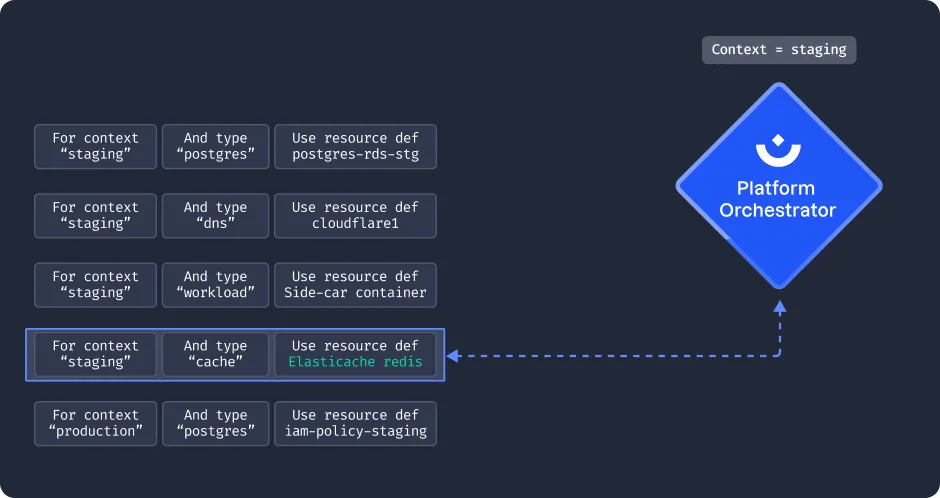 Platform Orchestrator